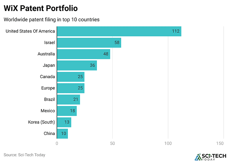WiX Statistics By Users, Market Share and Facts (2025)