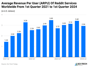 Reddit Statistics By Popular Subreddits, Users, Usage and Facts