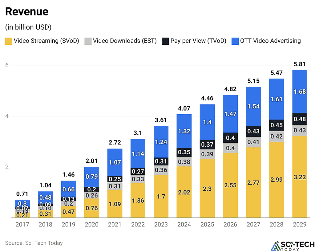 Top 10 Indian OTT Platforms Statistics And Facts (2025)