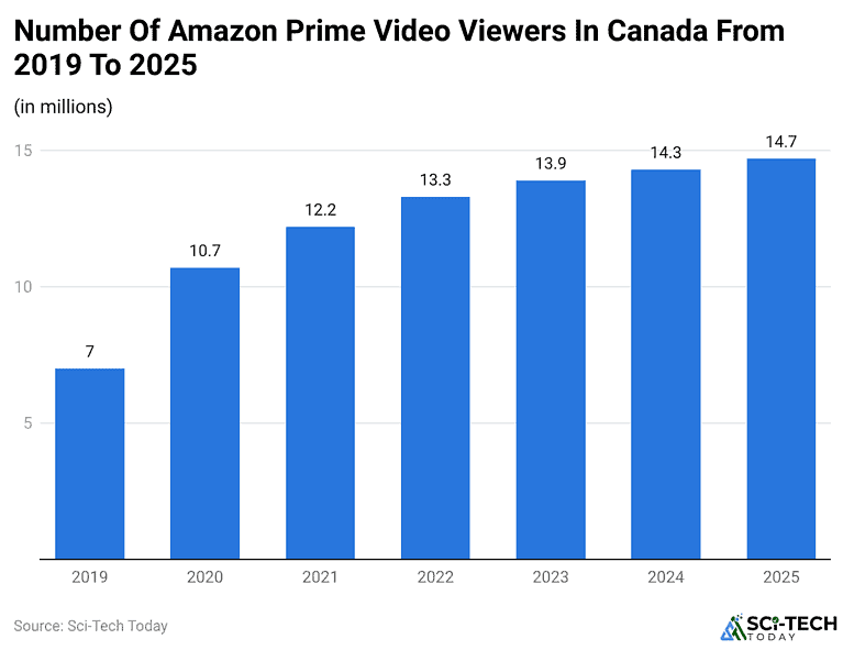 Amazon Prime Video Statistics By Revenue And Facts (2025)