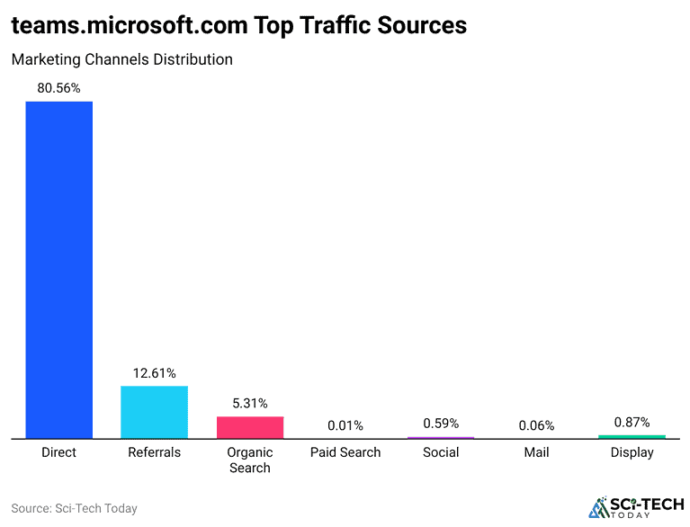Microsoft Teams By Revenue, Demographics And Facts (2025)