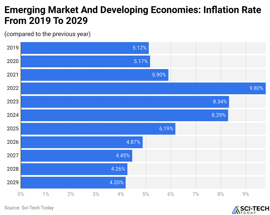 Inflation Statistics By Country And Facts (2025)