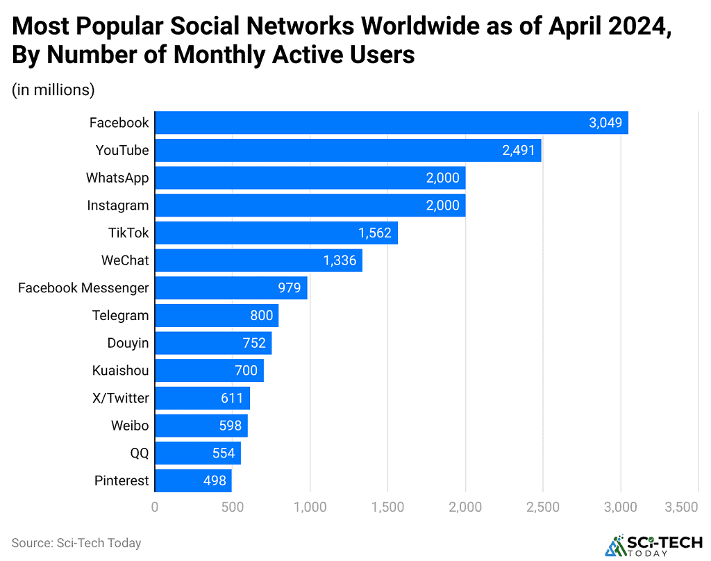 Facebook Messenger Statistics By Users, Usage and Facts