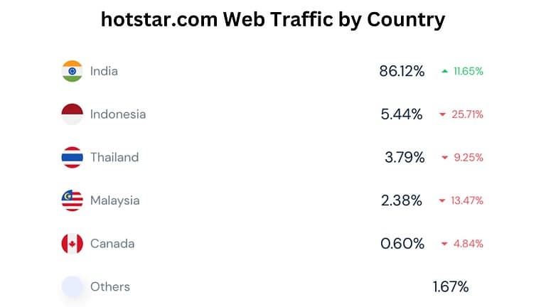 Disney+Hotstar Statistics By Users and Revenue (2025)