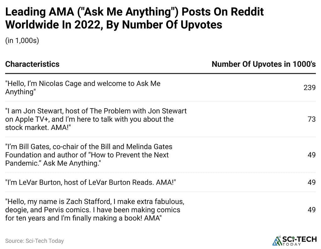 Reddit Statistics By Popular Subreddits, Users, Usage and Facts