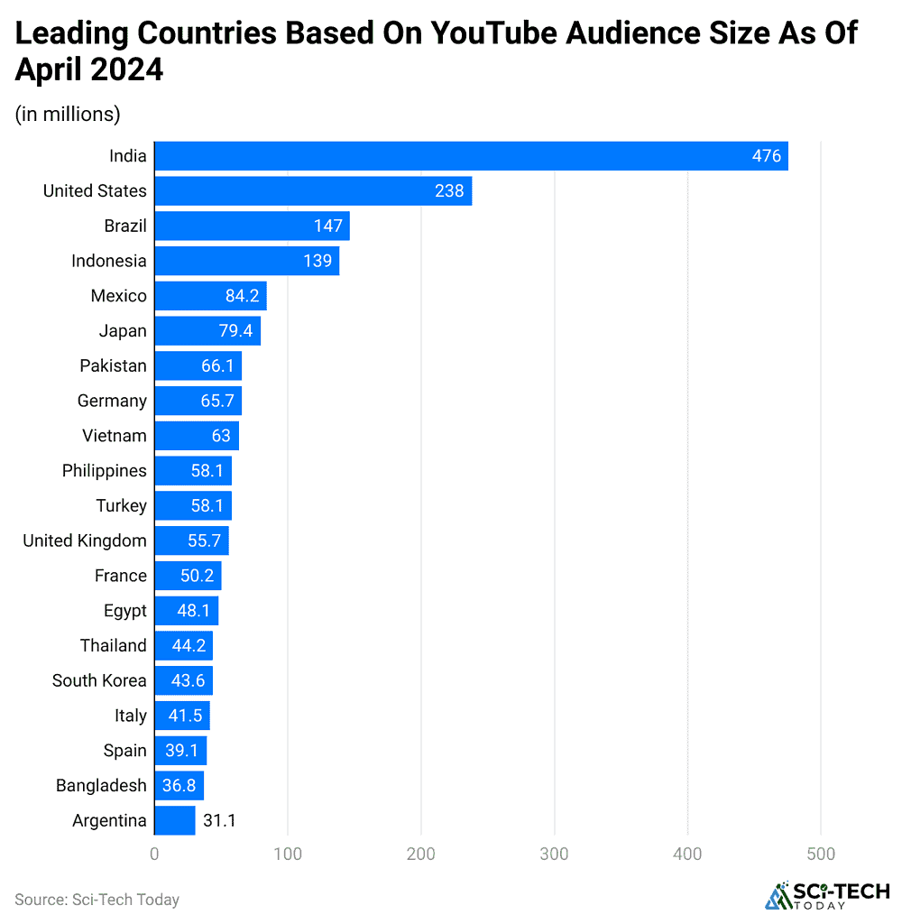 YouTube Creator Statistics By Revenue, Trends and Facts (2025)