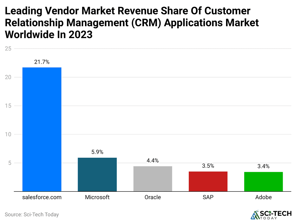 Oracle Statistics By Revenue, Market Share And Facts (2025)