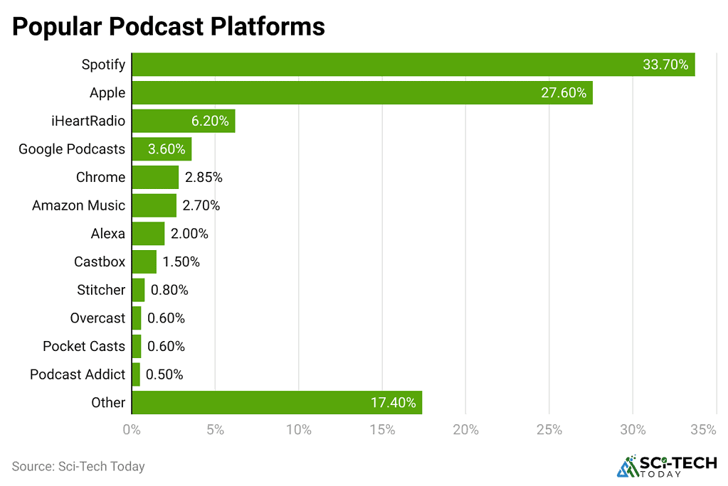 Podcast Statistics and Facts (2025)