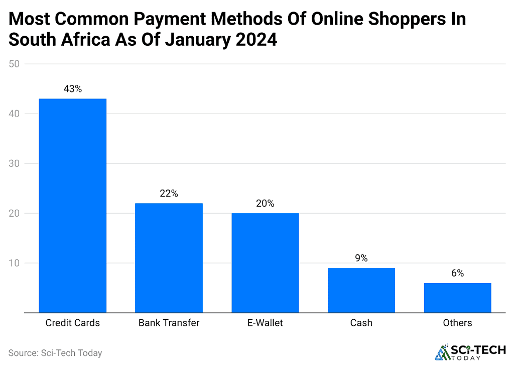 Online Payment Statistics By Revenue And Facts (2025)