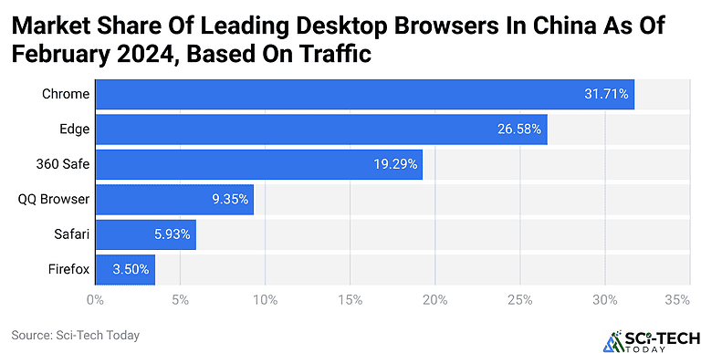 Desktop Browser Statistics By Market Share And Usage (2025)