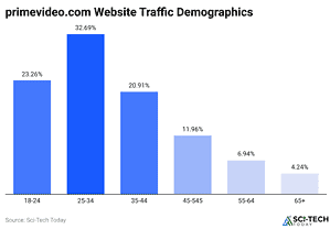 Amazon Prime Video Statistics By Revenue And Facts (2025)