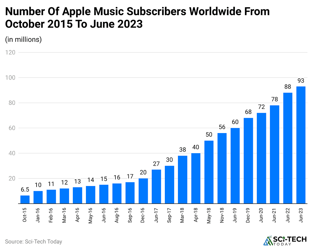 Apple Music Statistics By Revenue, Listeners and Market Share