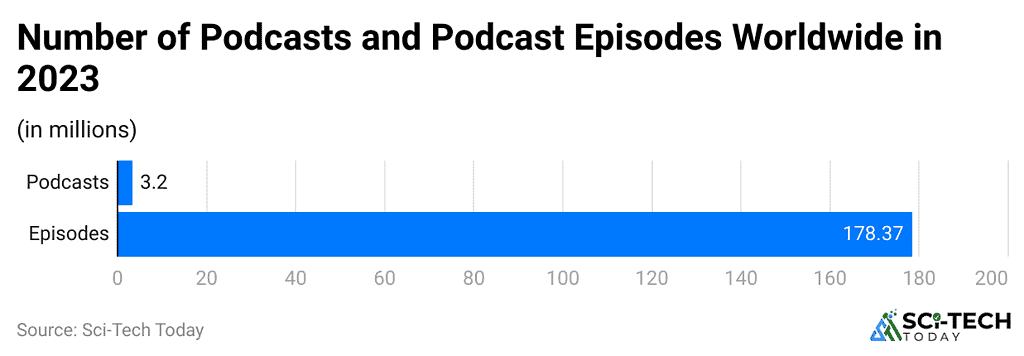 Podcast Statistics and Facts (2025)