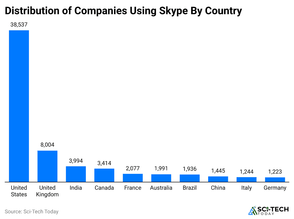 Skype Statistics By Demographics, Revenue And Facts (2025)