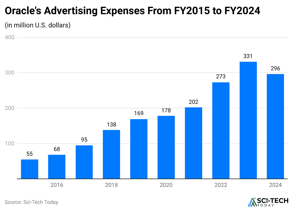 Oracle Statistics By Revenue, Market Share And Facts (2025)