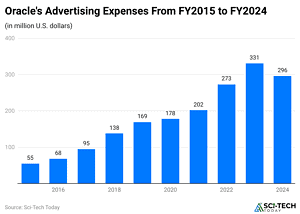 Oracle Statistics By Revenue, Market Share And Facts (2025)