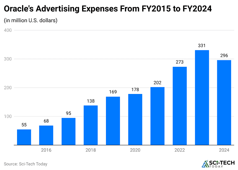 Oracle Statistics By Revenue, Market Share And Facts (2025)