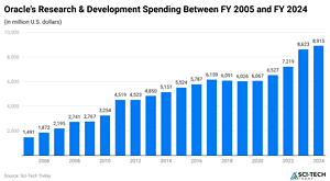 Oracle Statistics By Revenue, Market Share And Facts (2025)