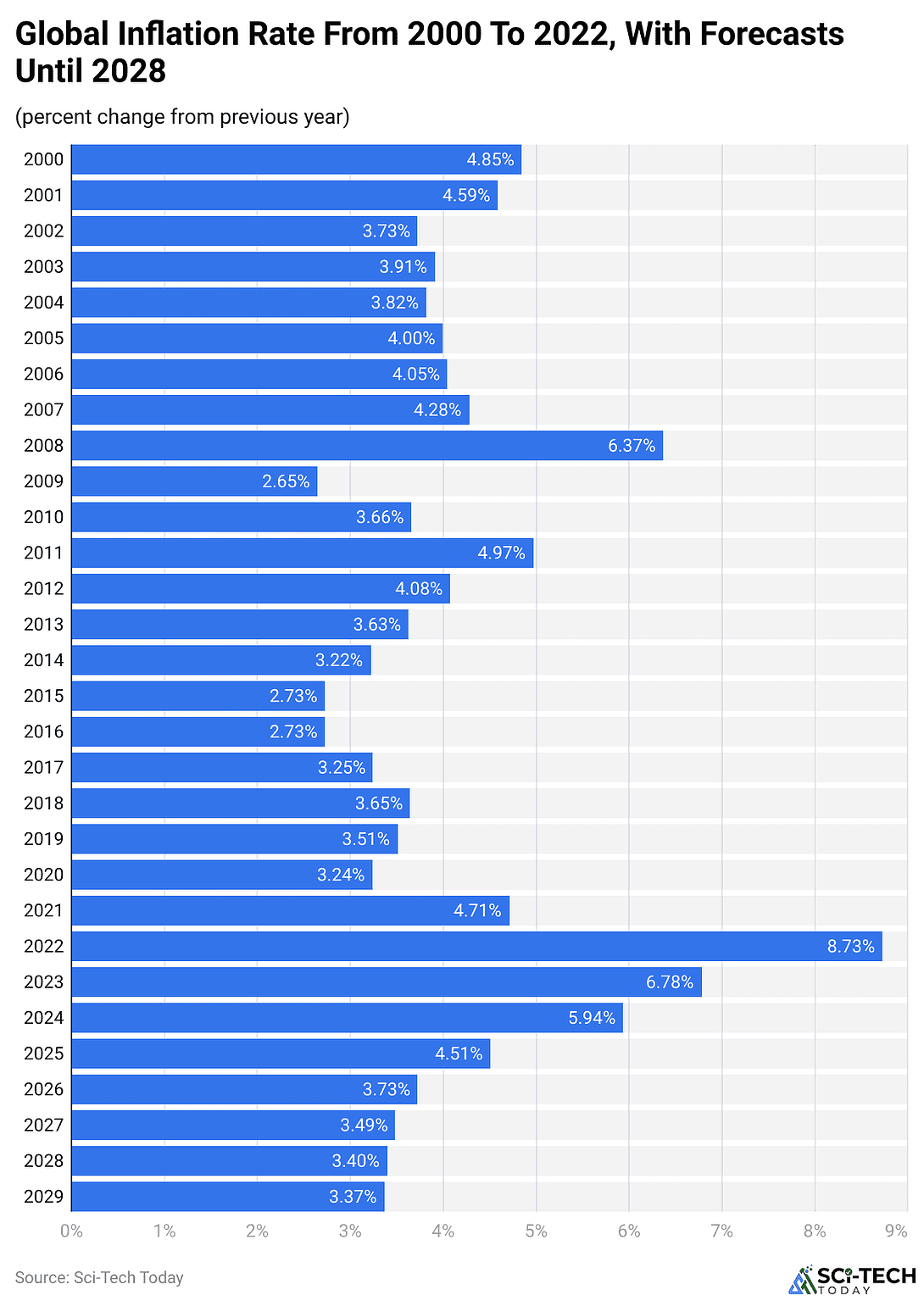 Inflation Statistics By Country And Facts (2025)