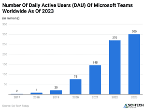 Microsoft Teams By Revenue, Demographics And Facts (2025)