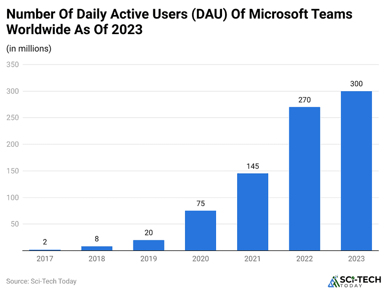 Microsoft Teams By Revenue, Demographics And Facts (2025)