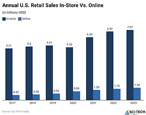 Online Vs In-Store Statistics and Facts (2025)