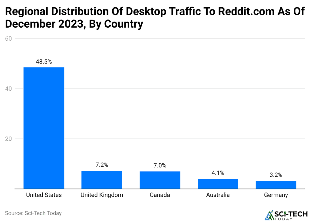 Reddit Statistics By Popular Subreddits, Users, Usage and Facts