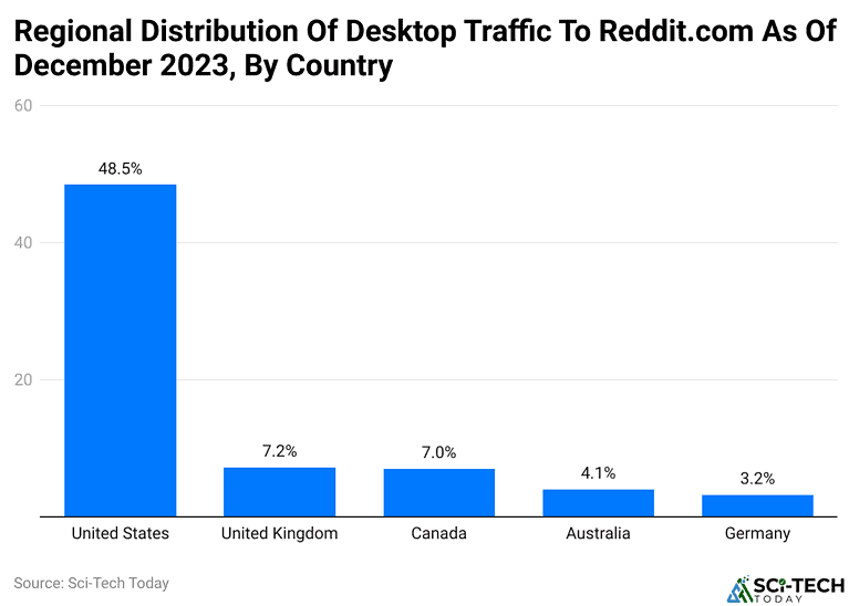 Reddit Statistics By Popular Subreddits, Users, Usage and Facts