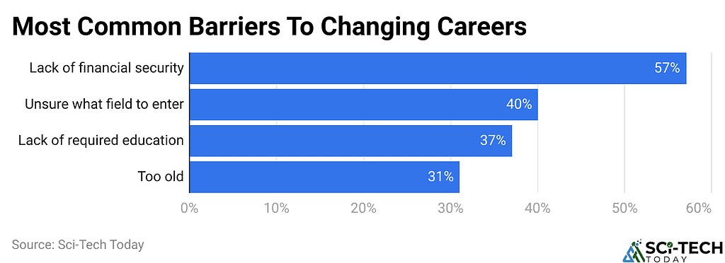 Career Change Statistics And Facts (2025)