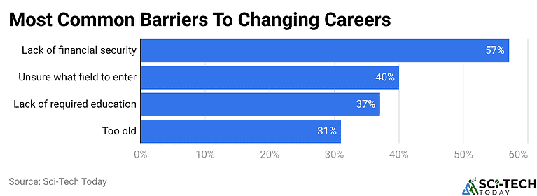 Career Change Statistics And Facts (2025)