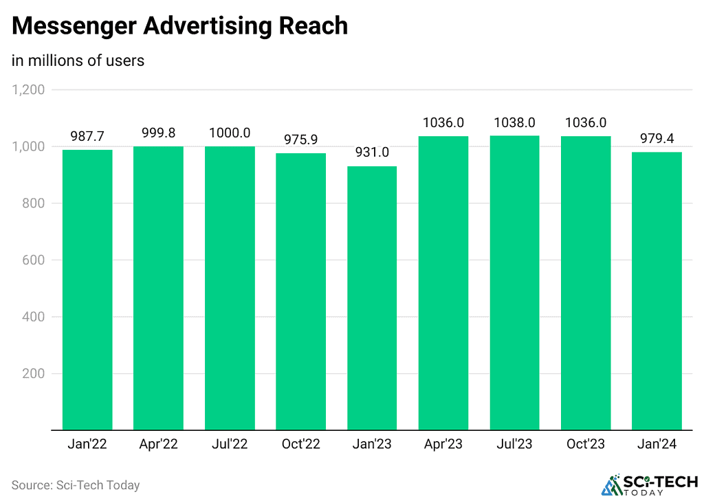 Facebook Messenger Statistics By Users, Usage and Facts