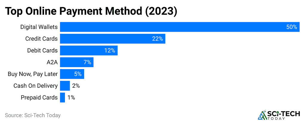 Online Payment Statistics By Revenue And Facts (2025)