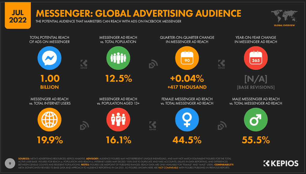 Facebook Messenger Statistics By Users, Usage and Facts