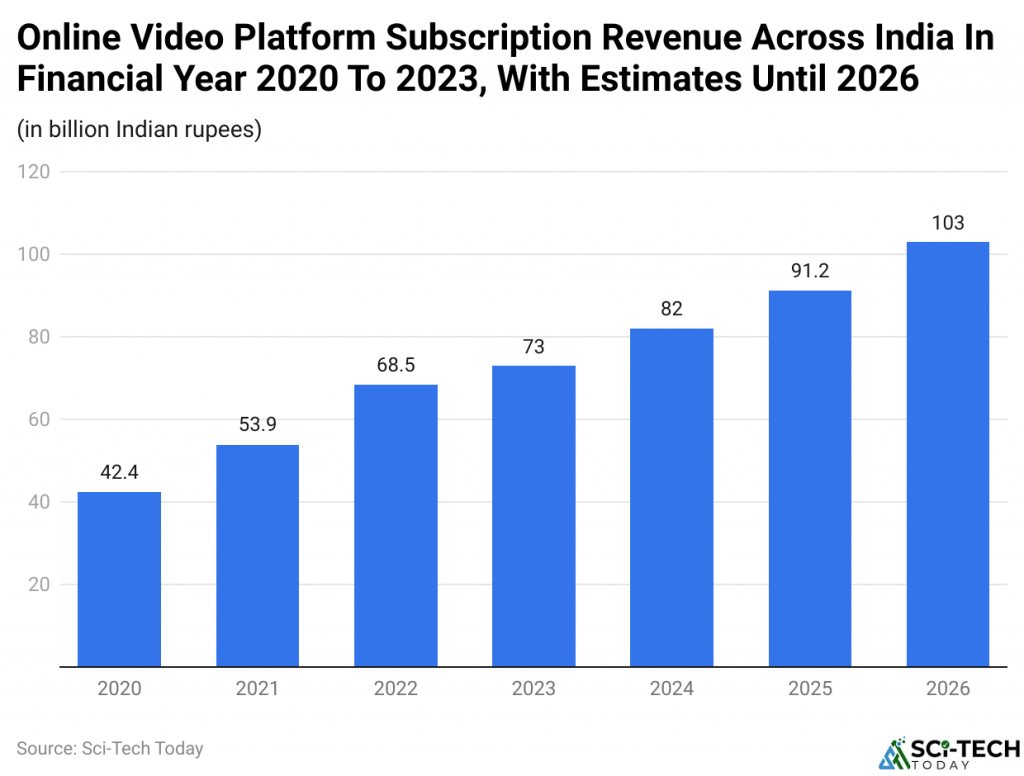 Top 10 Indian OTT Platforms Statistics And Facts (2025)