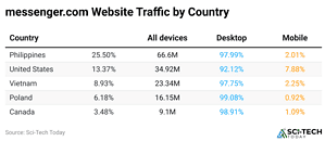 Facebook Messenger Statistics By Users, Usage and Facts