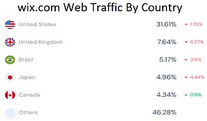WiX Statistics By Users, Market Share and Facts (2025)