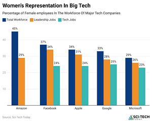 Women In Technology Statistics And Facts (2025)