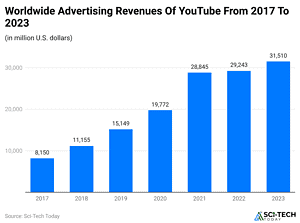 YouTube Creator Statistics By Revenue, Trends and Facts (2025)