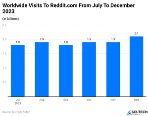 Reddit Statistics By Popular Subreddits, Users, Usage and Facts
