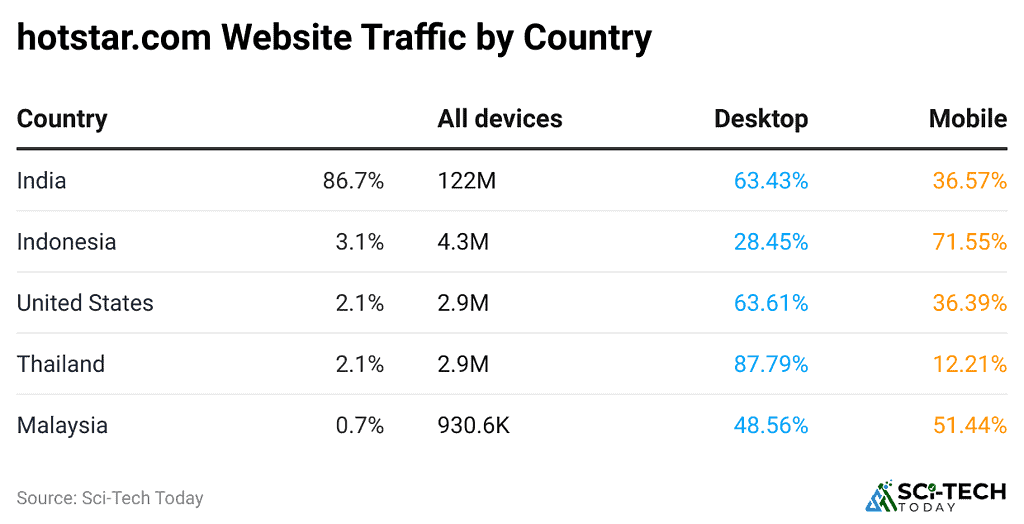 Disney+Hotstar Statistics By Users and Revenue (2025)