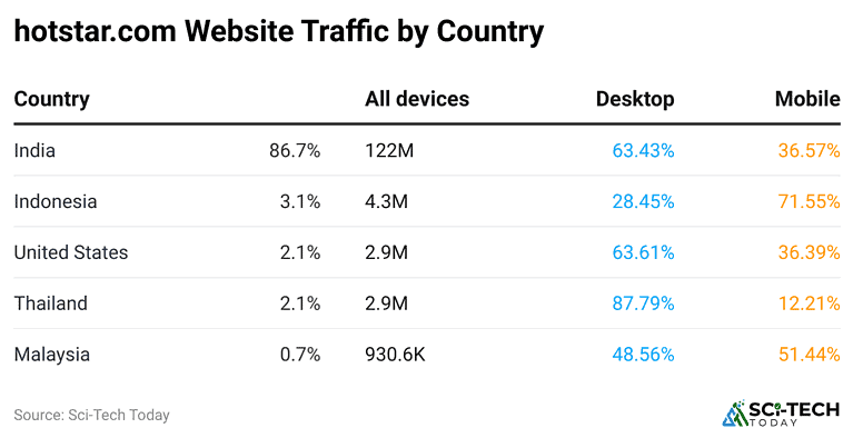 Disney+Hotstar Statistics By Users and Revenue (2025)