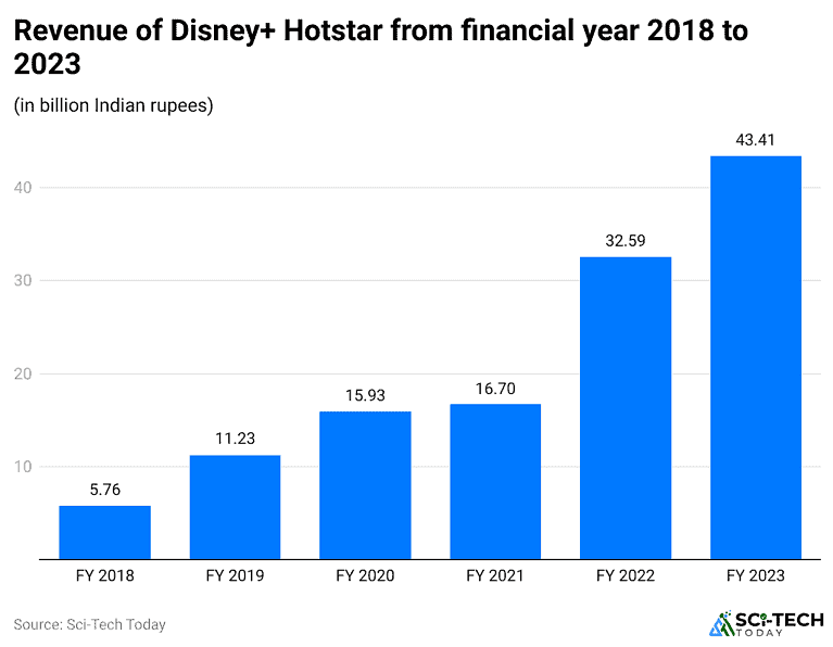 Disney+Hotstar Statistics By Users and Revenue (2025)