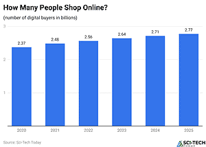 Online Shoppers Statistics By Revenue And Market Share (2025)