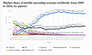 Operating System Statistics and Facts (2025)