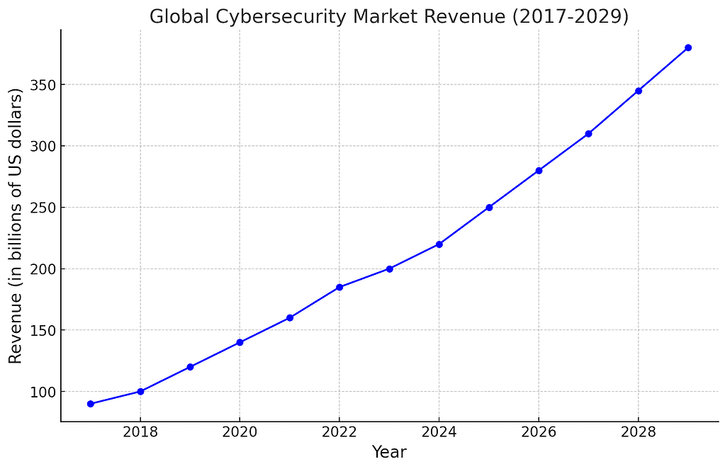 Cybersecurity Statistics By Revenue, Fact and Trend (2025)