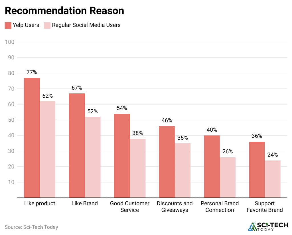 Yelp Statistics By Users, Usage, Revenue and Facts (2025)