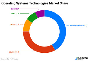 Operating System Statistics and Facts (2025)