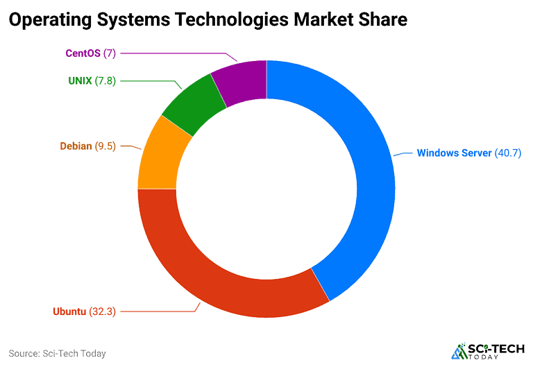Operating System Statistics and Facts (2025)