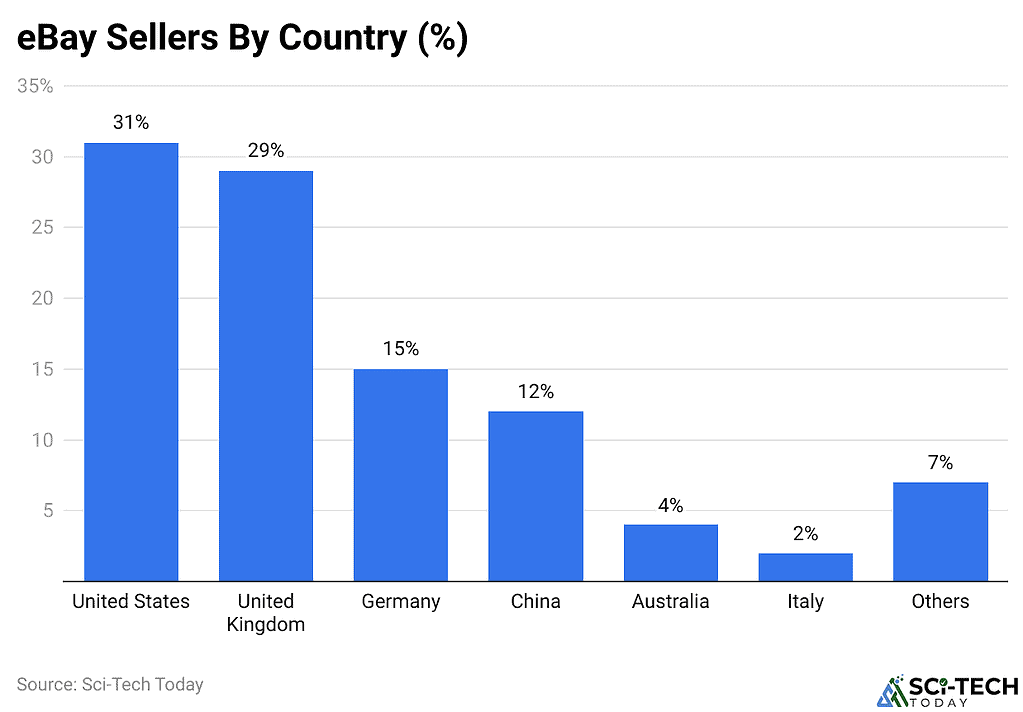 eBay Statistics By Users, Revenue and Facts (2025)