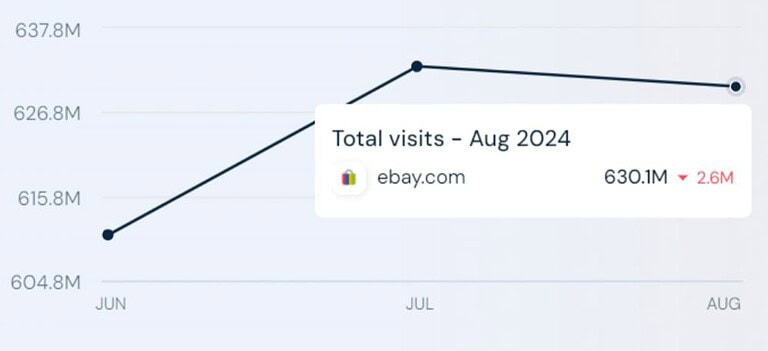 eBay Statistics By Users, Revenue and Facts (2025)